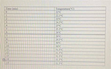 Solved Plot Time Vs Temperature Graph Add The Error Bars