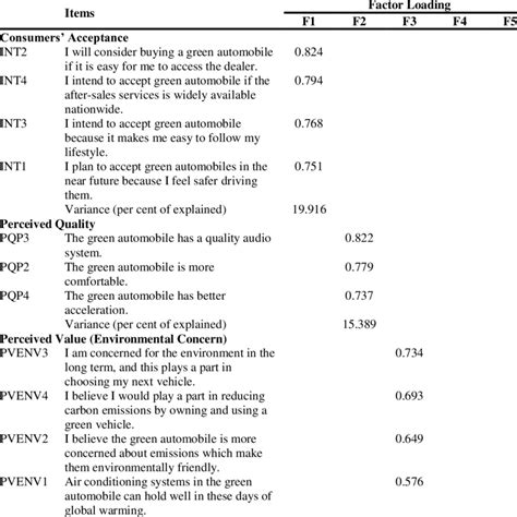 Results Of Exploratory Factor Analysis Download Scientific Diagram