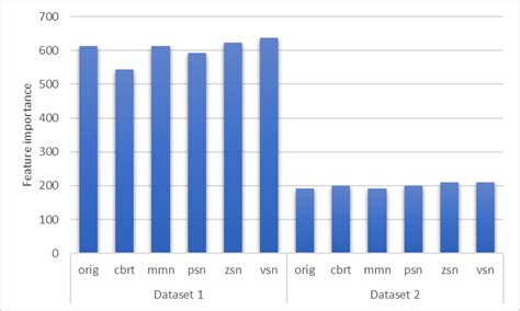 Comparison Of Feature Importance Scores Across Single Normalization