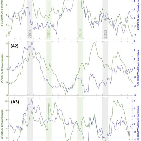 Cumulative Sums Of Monthly Chl A And Wind Speed Anomalies During