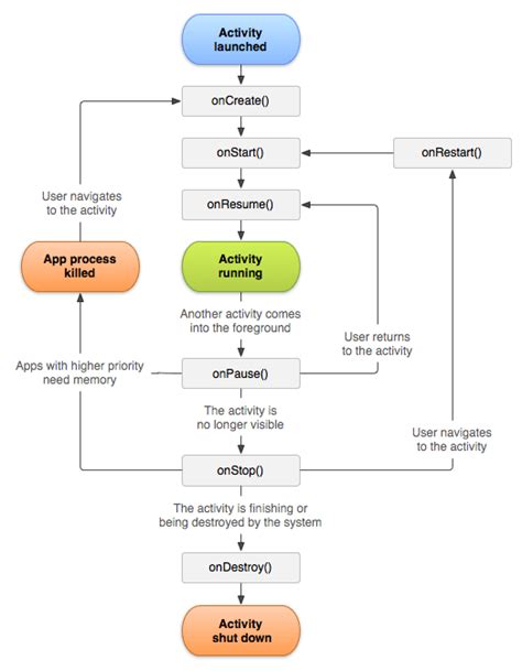 Get Confused And Collapsed On Fragment Lifecycle Of Android Stack Overflow