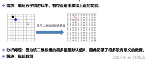 了解稀疏数组 了解稀疏数组