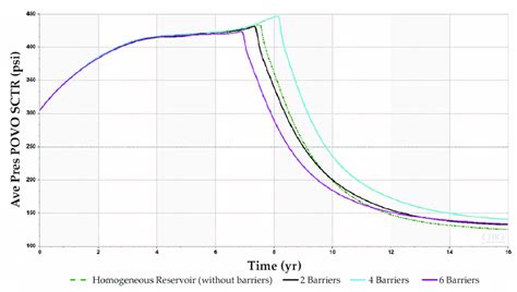 Average Reservoir Pressure Over 16 Years Download Scientific Diagram