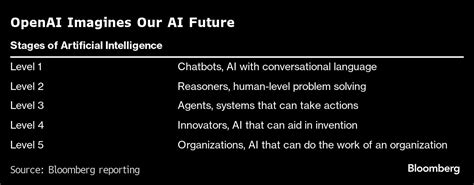 Openai Introduces Five Level Scale To Rank Progress Towards ‘human Level Problem Solving