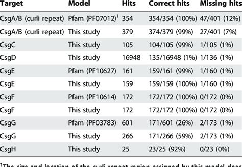 Validation Of The Hidden Markov Models And Comparison To Current Pfam B Download Table