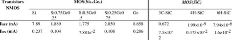 Leakage Currents Ion And Ioff Values For Mos Si1 Xgex And Mos Sic Download Scientific Diagram