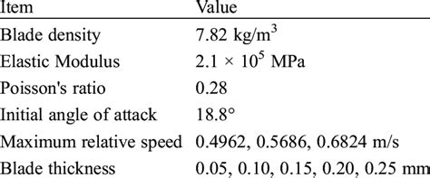 Main Parameters Of Simulation Calculation Download Scientific Diagram