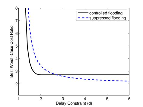 When C· βd· And α 1 Plot Of The Minimum Worst Case Cost Ratio
