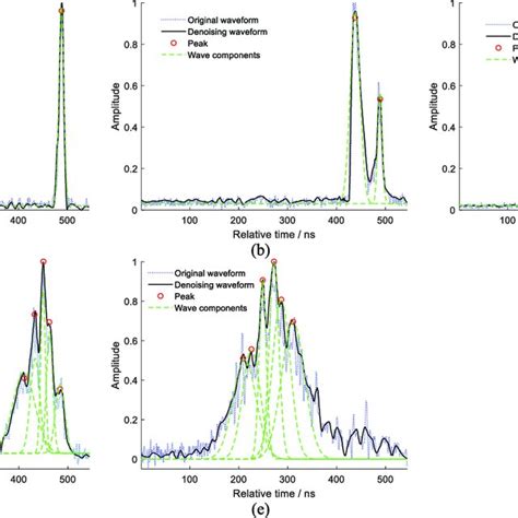 Normalization Noise Reduction And Decomposition Of Five Typical