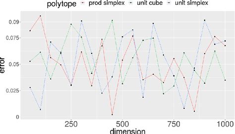 Figure 2 From A Practical Algorithm For Volume Estimation Based On Billiard Trajectories And