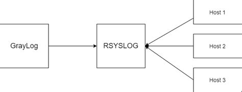 Graylog Web Ui Doesnt Display Logs Graylog Central Peer Support Graylog Community