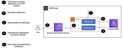 Ingesting Data Into Opensearch Using Apache Kafka And Go By Abhishek Gupta Itnext