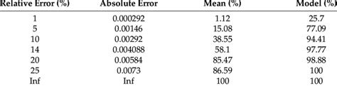 Relative Error Absolute Error And Mean Error Of The Model Download