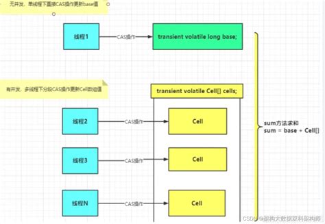 Java原子类 Atomicjava中的原子类型是什么 Csdn博客 Java原子类 Atomicjava中的原子类型是什么 Csdn博客
