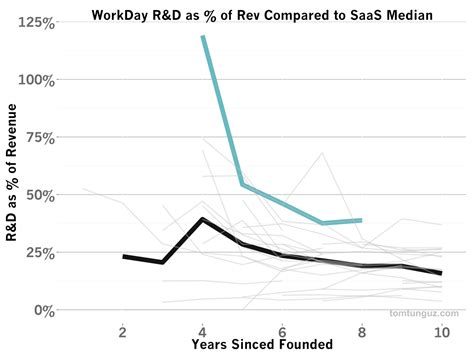 Benchmarking Workdays S 1 How 7 Key Saas Metrics Stack Up Tomasz Benchmarking Workdays S 1 How 7 Key Saas Metrics Stack Up Tomasz