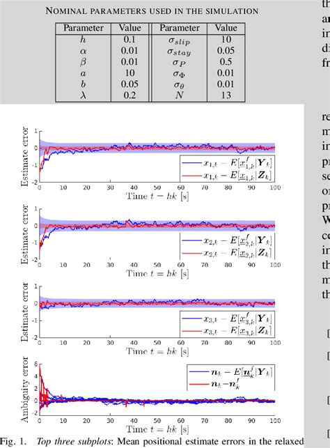Figure 1 From Mixed Integer Linear Regression Kalman Filters For Gnss