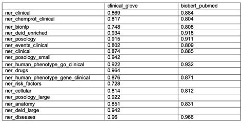 Spark Nlp For Healthcare 27 Higher Accuracy Clinical Entity