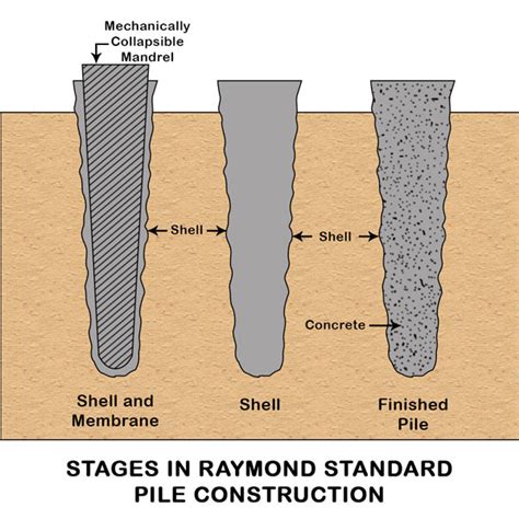 Pile Foundations Types And Classifications