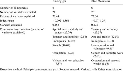 social vulnerability index comparison download table