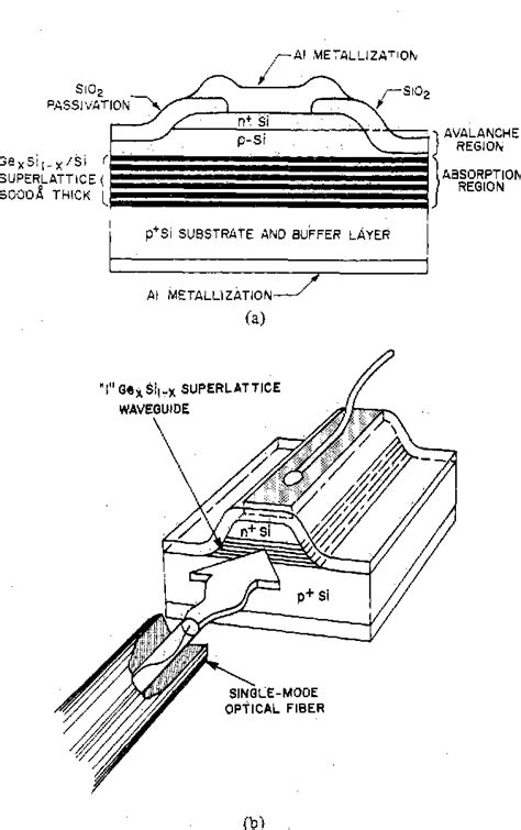 Figure 1 From Avalanche Gain In Gexsi1 X Si Infrared Waveguide Detectors Semantic Scholar