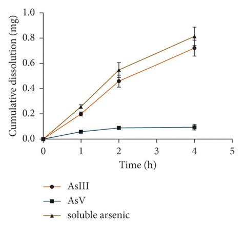 Cumulative Dissolution Time Curves Of Asiii Asv And Soluble Arsenic