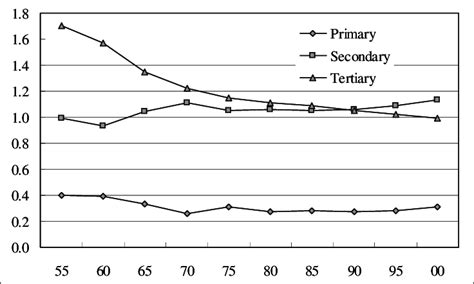 Labor Productivity By Sector Download Scientific Diagram