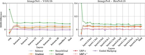 Figure 2 From A Fresh Look At Sanity Checks For Saliency Maps