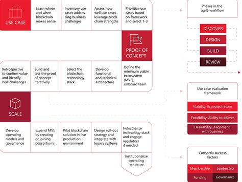 Blockchain Development Services Concise Software