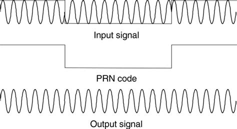 Stripping The GNSS Signal From The Code Download Scientific Diagram