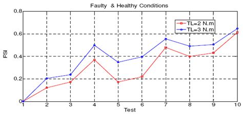 Fault Severity Index See Online Version For Colours Download