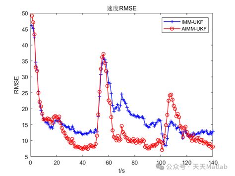 【滤波跟踪】基于改进的时变转移概率aimm跟踪算法马尔可夫矩阵修正imm跟踪算法实现二维目标跟踪附matlab代码 近似匀速运动模型cv 角速度未知转弯模型ct 近似匀速运动模型ca帮我详细