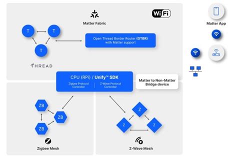 Connecting Existing Smart Home Devices To Matter Edn Asia