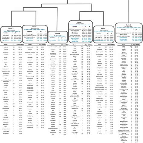 dendrogram showing the profile of each cluster and key distinct forms