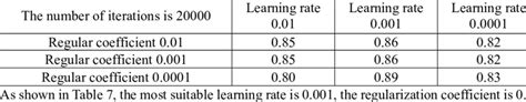 Improved Ann Parameters And Accuracy Relationship Download
