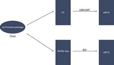 Nrf52 Device Firmware Update Dfu