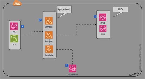 Aws Serverless Invoke Lambda Function Asynchronously And Use Dlq For Failed Events Dev Community