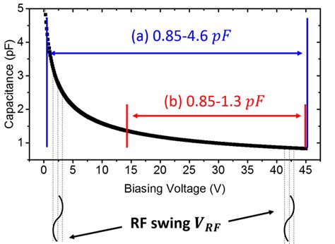 Capacitance Voltage C V Curve Of An Abrupt Varactor With N 0 46 Download Scientific