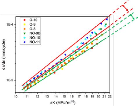 optimized vs non optimized fatigue results note the trends of each