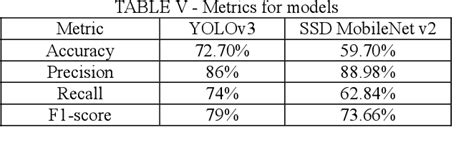 Table V From Comparison Of The Yolov3 And Ssd Mobilenet V2 Algorithms For Identifying Objects In