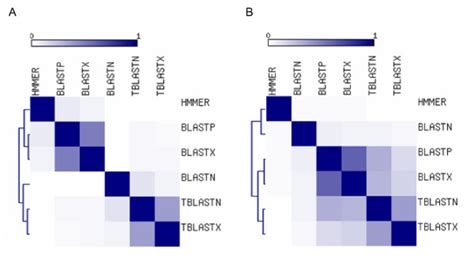 Relationships Among Sequence Similarity Search Methods Colors Download Scientific Diagram