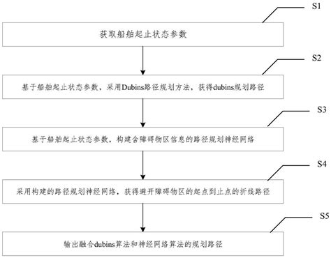 A Track Planning Method Combining Dubins Algorithm And Neural Network Algorithm Eureka Patsnap