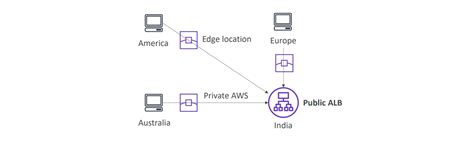 CloudFront AWS Global Accelerator AWS Global Accelerator Overview