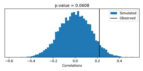 Three Monte Carlo Permutation Tests