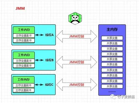 Java内存模型（jmm）与volatile关键字底层原理1 Java 内存模型 Csdn博客