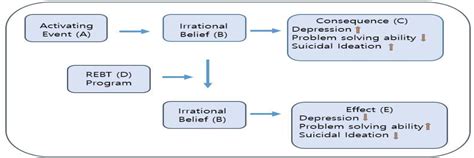 Figure 1 From Evaluating The Impact Of A Rebt Based Suicide Prevention Program For Individuals