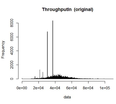 Histogram Of Throughputin Download Scientific Diagram