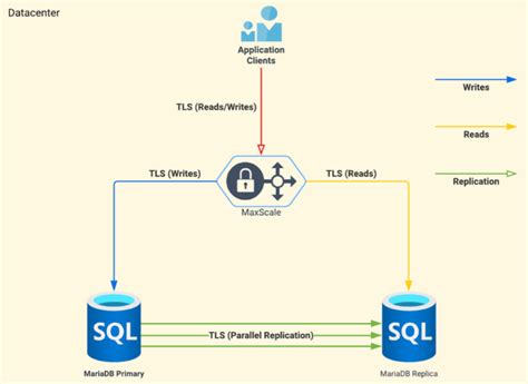 Securing Mariadb Server And Mariadb Maxscale Connections Tls Mariadb