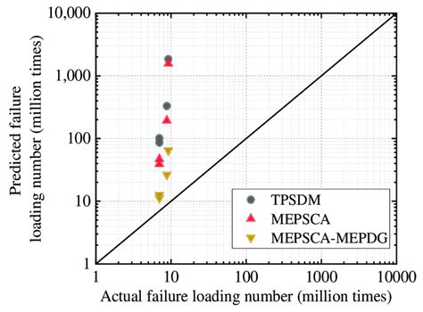 Predicted Nfs And Actual Failure Loading Number Download Scientific Diagram