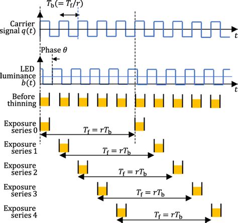 Figure 8 From Exposure Synchronization In Optical Camera Communications