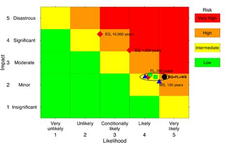 Risk Matrix Exploiting The Values Presented In Figure 1 Showing How Download Scientific